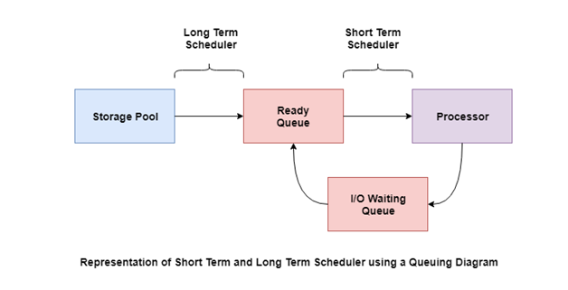 Short-term vs medium-term vs long-term scheduling